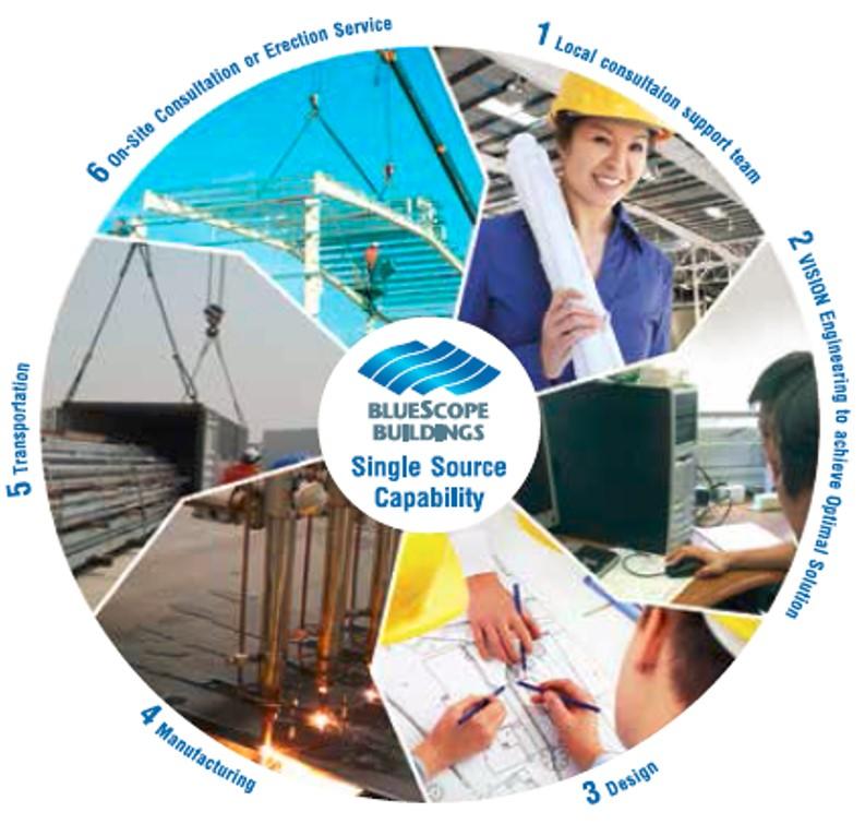 Pre-engineered steel buildings.